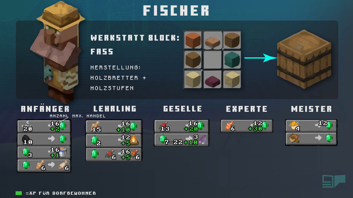 ♦ Minecraft Dorfbewohner ♦ Berufe & mehr | GPORTAL Wiki