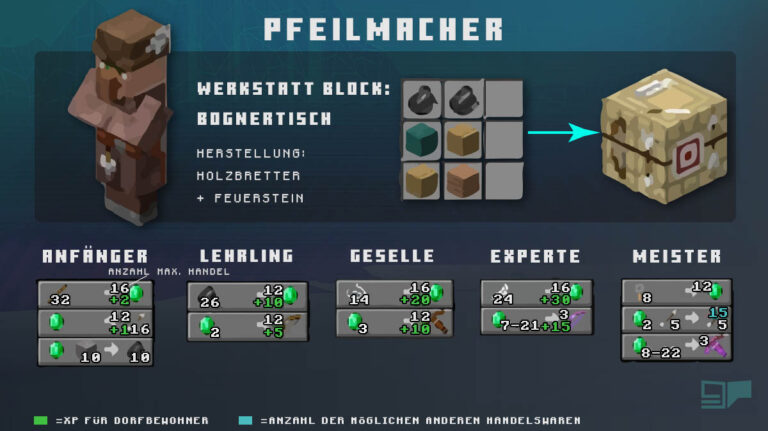 ♦ Minecraft Dorfbewohner ♦ Berufe & mehr | GPORTAL Wiki