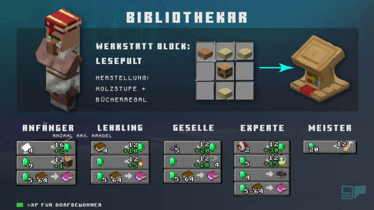 ♦ Minecraft Dorfbewohner ♦ Berufe & mehr | GPORTAL Wiki