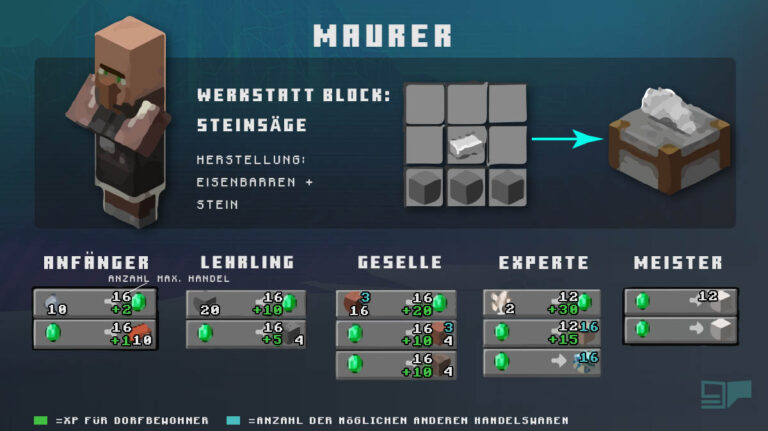 ♦ Minecraft Dorfbewohner ♦ Berufe & mehr | GPORTAL Wiki