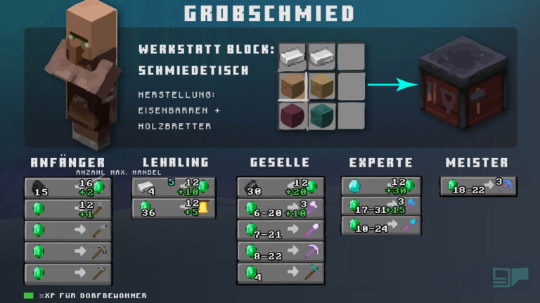 ♦ Minecraft Dorfbewohner ♦ Berufe & mehr | GPORTAL Wiki