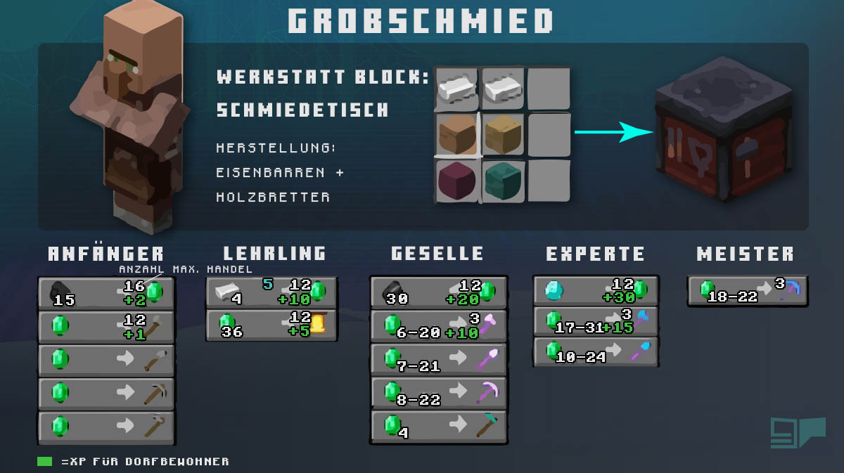 ♦ Minecraft Dorfbewohner ♦ Berufe & mehr | GPORTAL Wiki