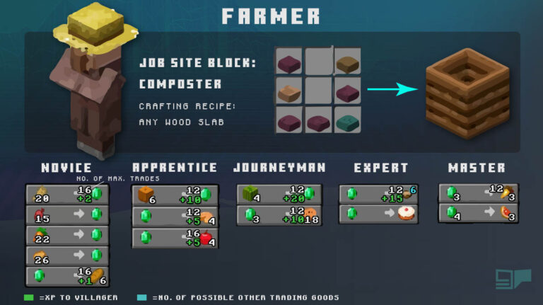 ♦ Minecraft Villager ♦ Professions & more | GPORTAL Wiki