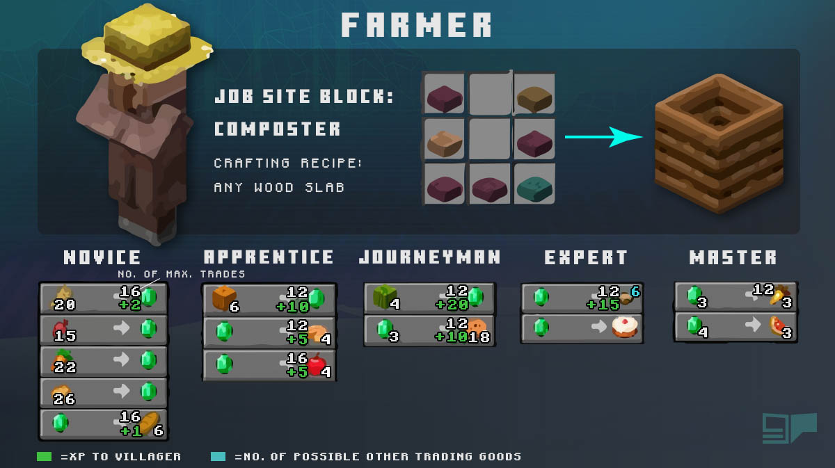 ♦ Minecraft Villager ♦ Professions & more | GPORTAL Wiki