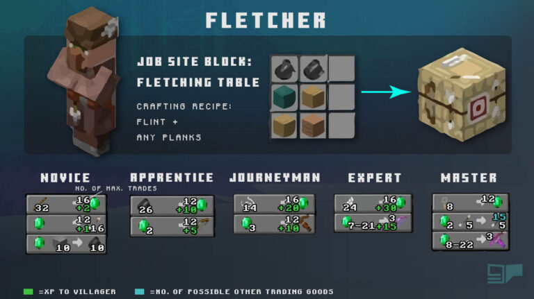 ♦ Minecraft Villager ♦ Professions & more | GPORTAL Wiki