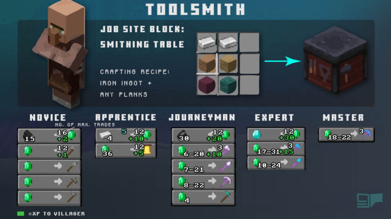 ♦ Minecraft Villager ♦ Professions & more | GPORTAL Wiki